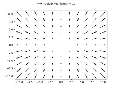 python how to set quiverkey length scaling with xy data in matplotlib
