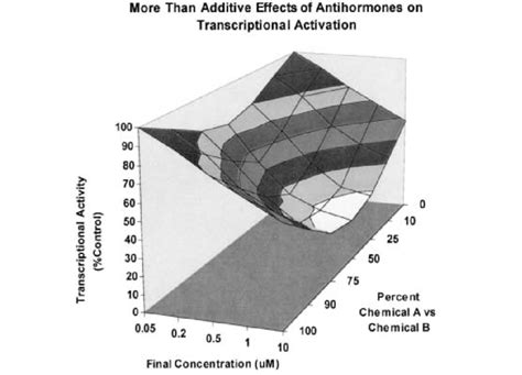 three dimensional contour plot of the effects of two antihormones that