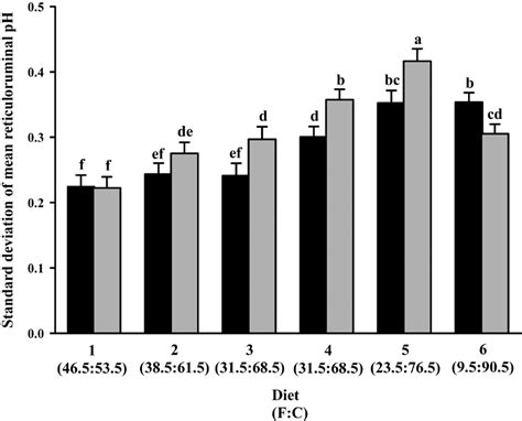 The Interaction Between Sex And Diet For The Sd Of Mean Reticuloruminal