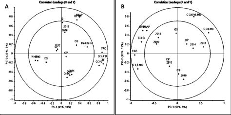 Principal Component Regression Pcr Biplot Of Pc1 Versus Pc2 A