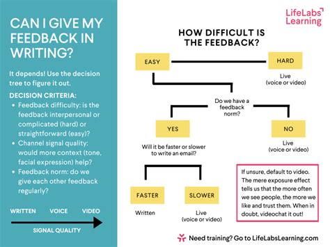 skills for giving feedback to employees lifelabs learning