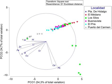 Principal Coordinate Analysis Pco Showing The First Two Axes 89 Of