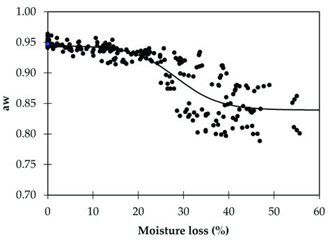 Nonlinear Regression Between Aw And Moisture Loss For All The