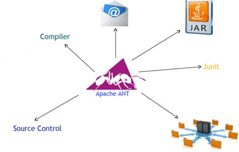 apache ant tutorial what is ant build tool example