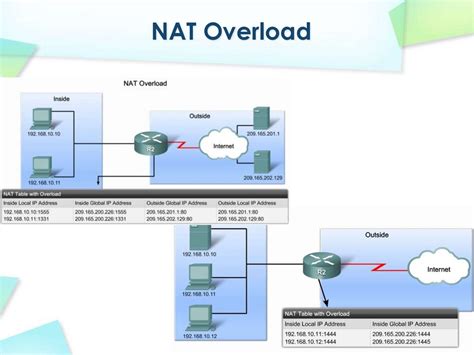 Настройка Dhcp в корпоративной сети Настройка Nat на маршрутизаторах