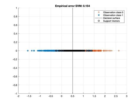 Classification Boundaries And Empirical Errors In Glm Lrm And Svm Dg2