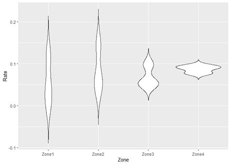 [solved] how to make violin plot using ggplot with no column for a y