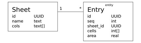entity attribute value database vs strict relational model ecommerce