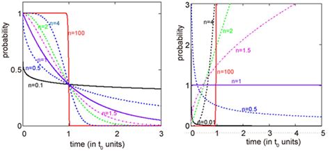 parametrization of survival measures part i consequences of self