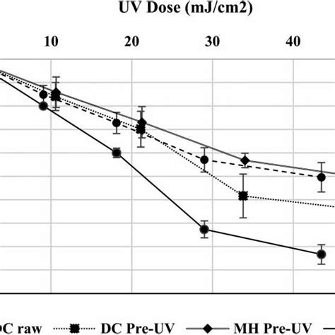 The Average Dose Response Curve Of Mh Dc Pre Uv And Dc Raw