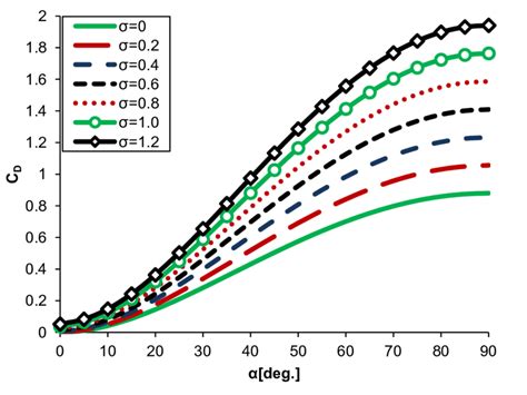Fig B 7 Drag Coefficients As Function Of Angle Of Attack For Different