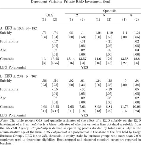 quantile regressions and ols estimates download table