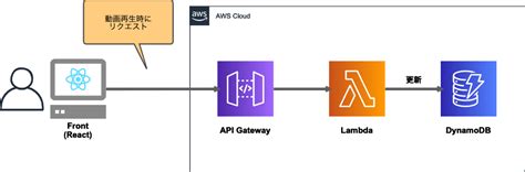 react api gateway lambda dynamodb で動画の再生回数を取得する仕組みを作ってみた