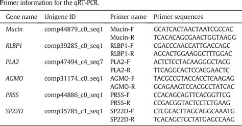 Table 1 From Comparative Transcriptomic Analysis Provides Insights Into