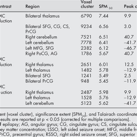Results From Voxel Based Morphometry Regression Analyses Download Table