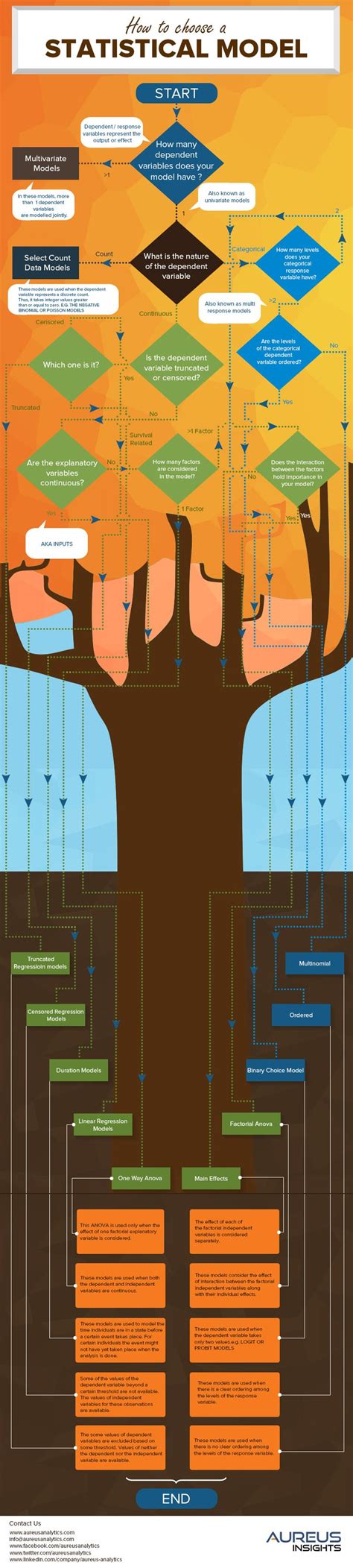 how to choose a statistical model data science central