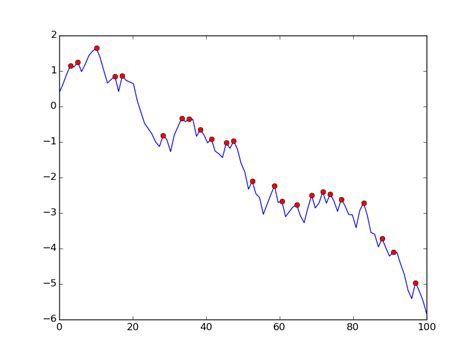 python how to plot x y values in matplotlib on an