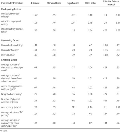 Ordinal Logistic Regression Of Predisposing Reinforcing And Enabling