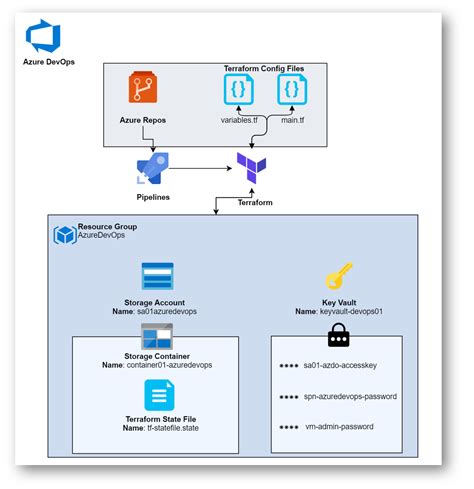 deploy and manage azure infrastructure using terraform
