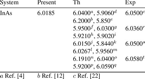 Comparison Of Our Calculated Lattice Constant In Å With Reported