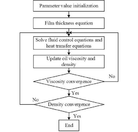 Calculation Flowchart Of The Thermo Hydrodynamic Lubrication For The