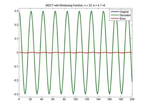 project 5 discrete cosine transform and audio compression