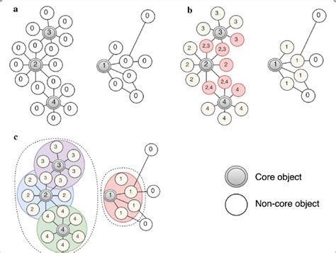 graphic representation of the clustering approach a initialization of