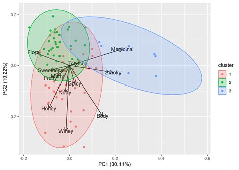 dimensionality reduction for visualization and prediction r bloggers