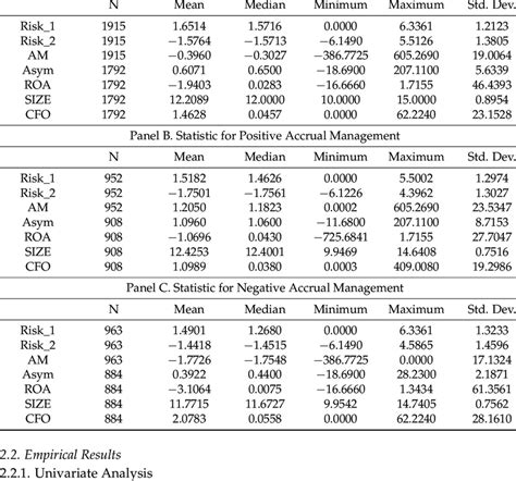 Descriptive Statistics Panel A Specific Risk Accrual Management And