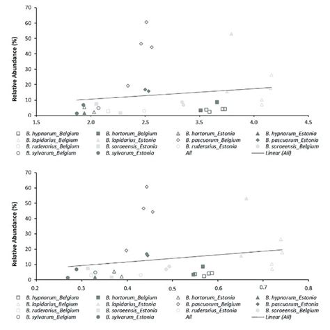 Correlation Between Relative Abundance And Genetic Diversity