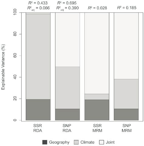 variance partitioning by type of analysis for each marker set reveals