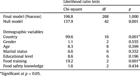 multinomial logistic regression analysis for the effects of demographic