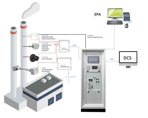 Continuous Emission Monitoring System