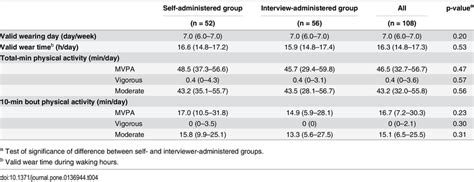 Accelerometry Based Physical Activity Summary Estimates Median Iqr