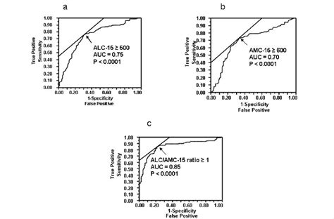 Receiver Operating Characteristics Curves Roc And Area Under The