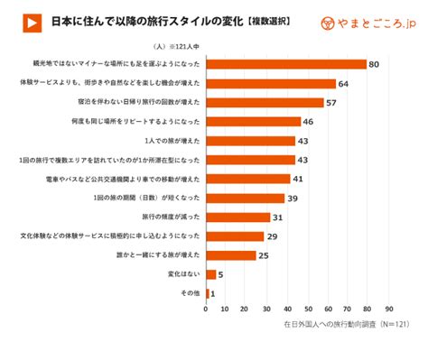 【独自調査】在日外国人の日本の旅行スタイル、訪日客とどう違うのか？ やまとごころ Jp