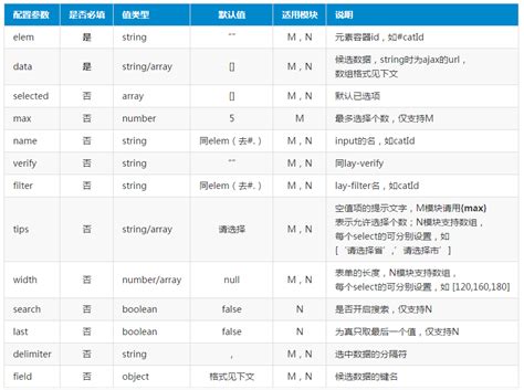 select 多选和无限级联动 selectn selectm layui 第三方组件平台