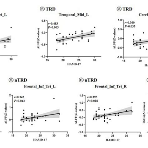 Positive Correlation Between The Alff And Reho Of The Abnormal Brain