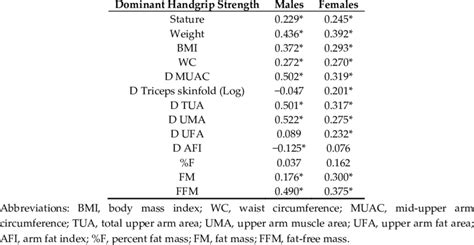 Pearson Correlation Coefficients Between Anthropometric Variables And