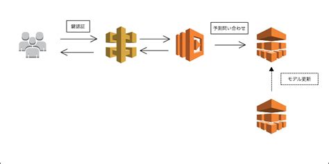 amazon machine learning aws lambda api gateway でリアルタイム予測apiを構築する
