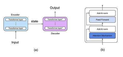 Overview Of Large Language Models From Transformer Architecture To My