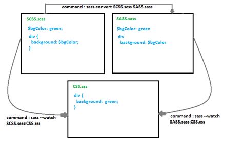 sass comparision between scss and sass sass tutorial