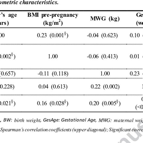 Matrix Of Pearsons And Spearmans Correlation Coefficients Between
