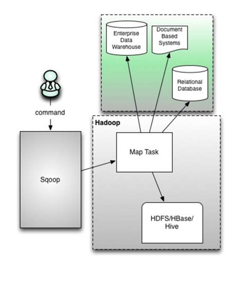 get the inside scoop on apache sqoop