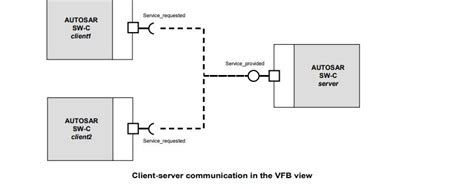 autosar application layer standardized software architecture