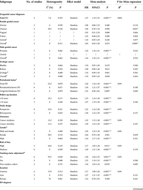 Results Of Subgroup Analyses And Meta Regression Download Scientific