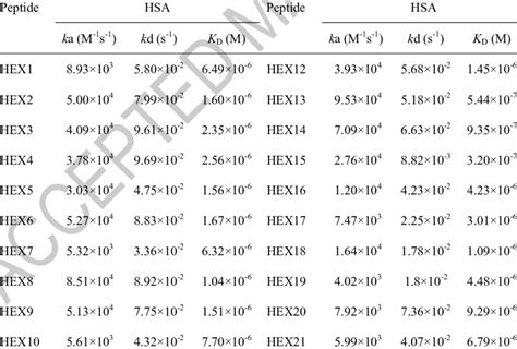 The Binding Affinity Constants Of Hex Peptides For Hsa Download