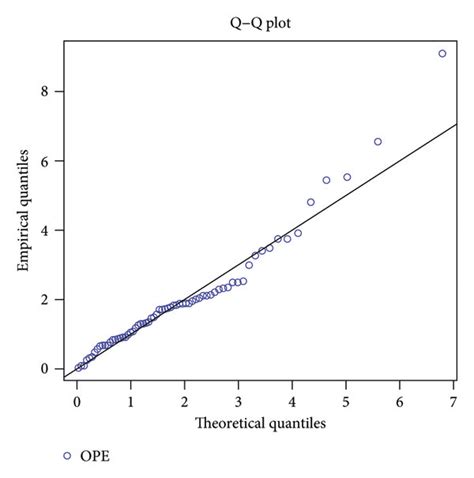 a p p plot b q q plot c histogram fitted by the estimated pdf