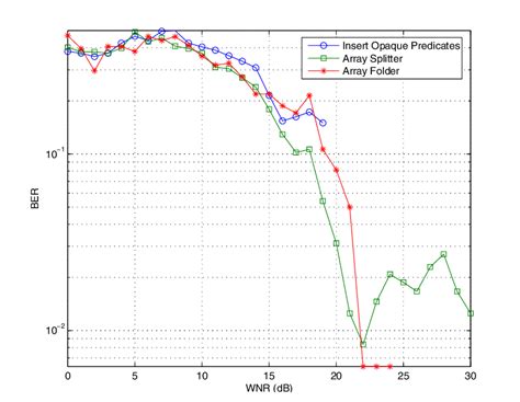 Bit Error Rate Vs Wnr For Jtb Attacked With Laplacian Noise Download