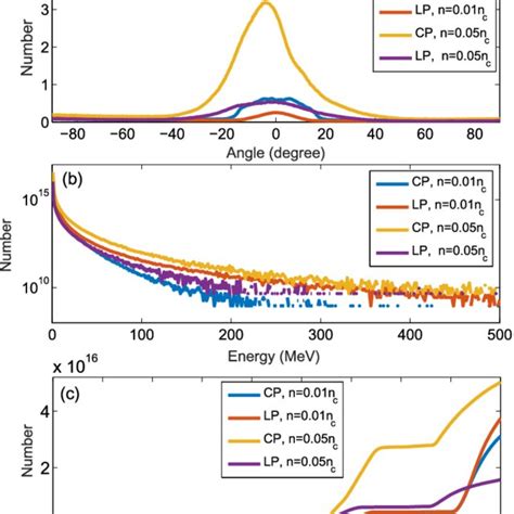 A Angular Distribution Of The γ Ray Photons At T 420 Fs For